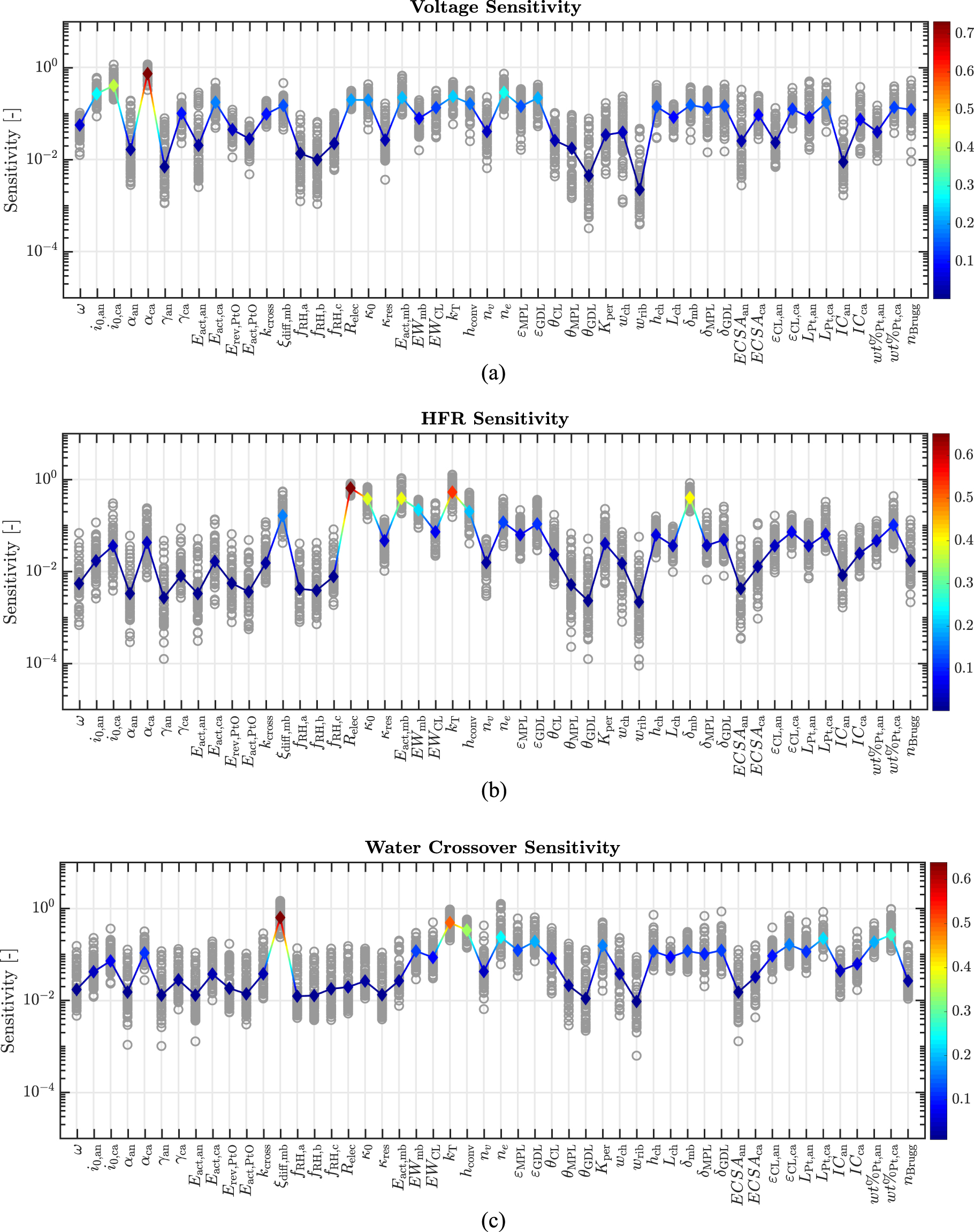 Effective Parameterization of PEM Fuel Cell Models—Part I: Sensitivity ...