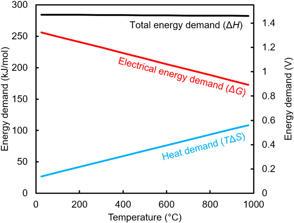 Review—Electrochemical CO2 Reduction for CO Production: Comparison of ...