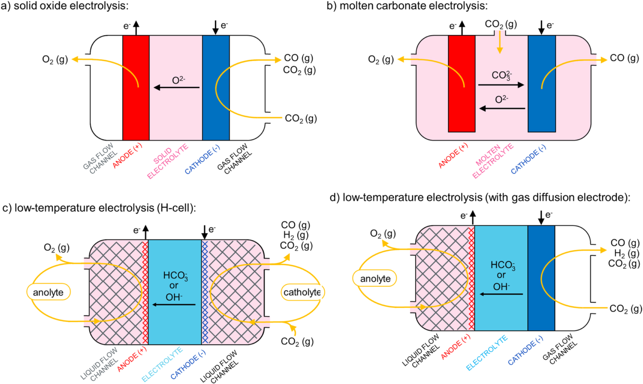 Review—Electrochemical CO2 Reduction for CO Production: Comparison of ...