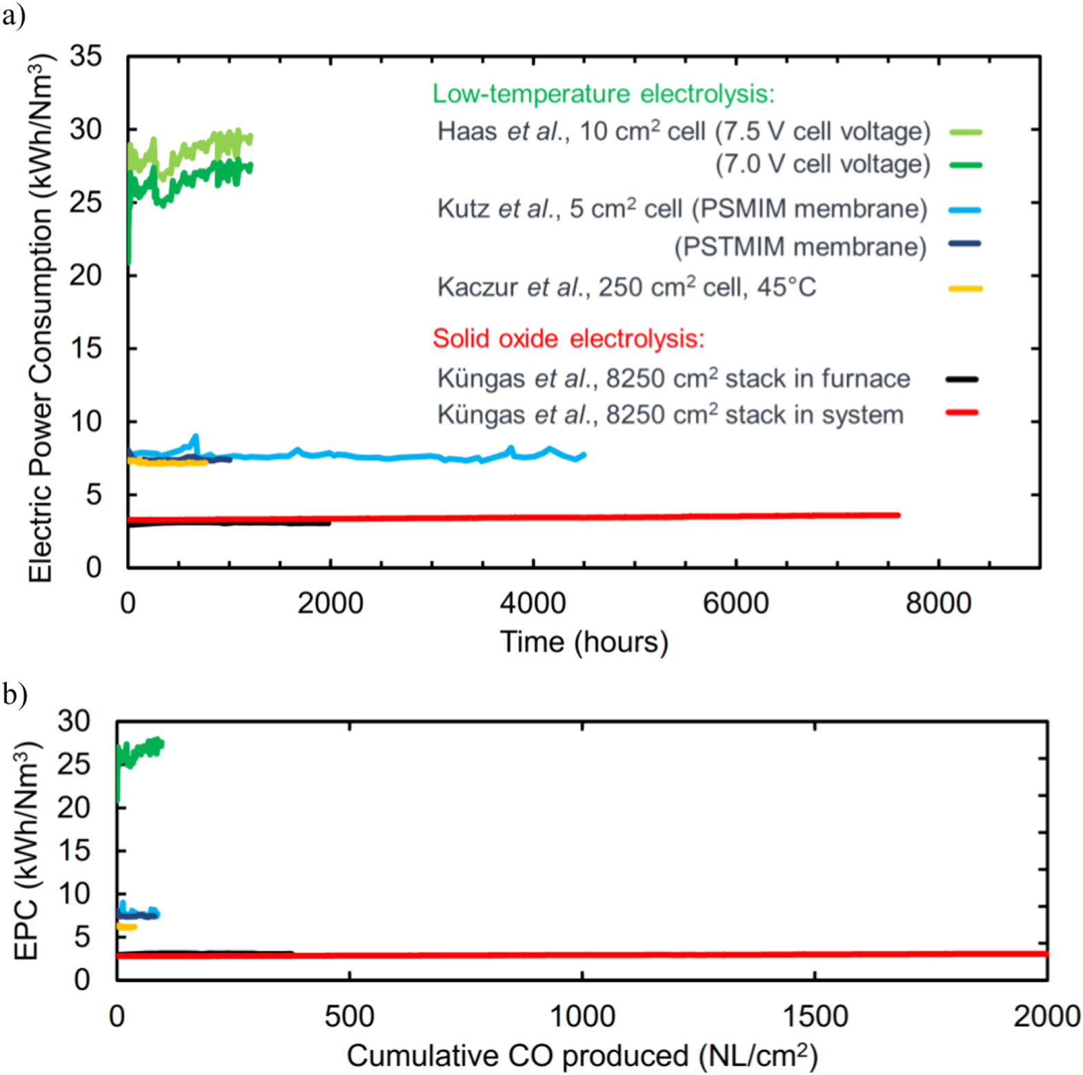 Review—Electrochemical CO2 Reduction for CO Production: Comparison of ...