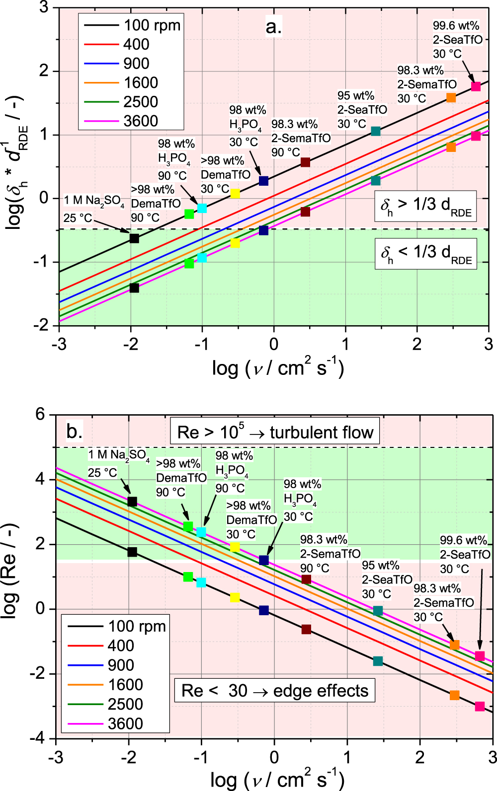Suitability of the Hanging Meniscus RDE for the Electrochemical ...