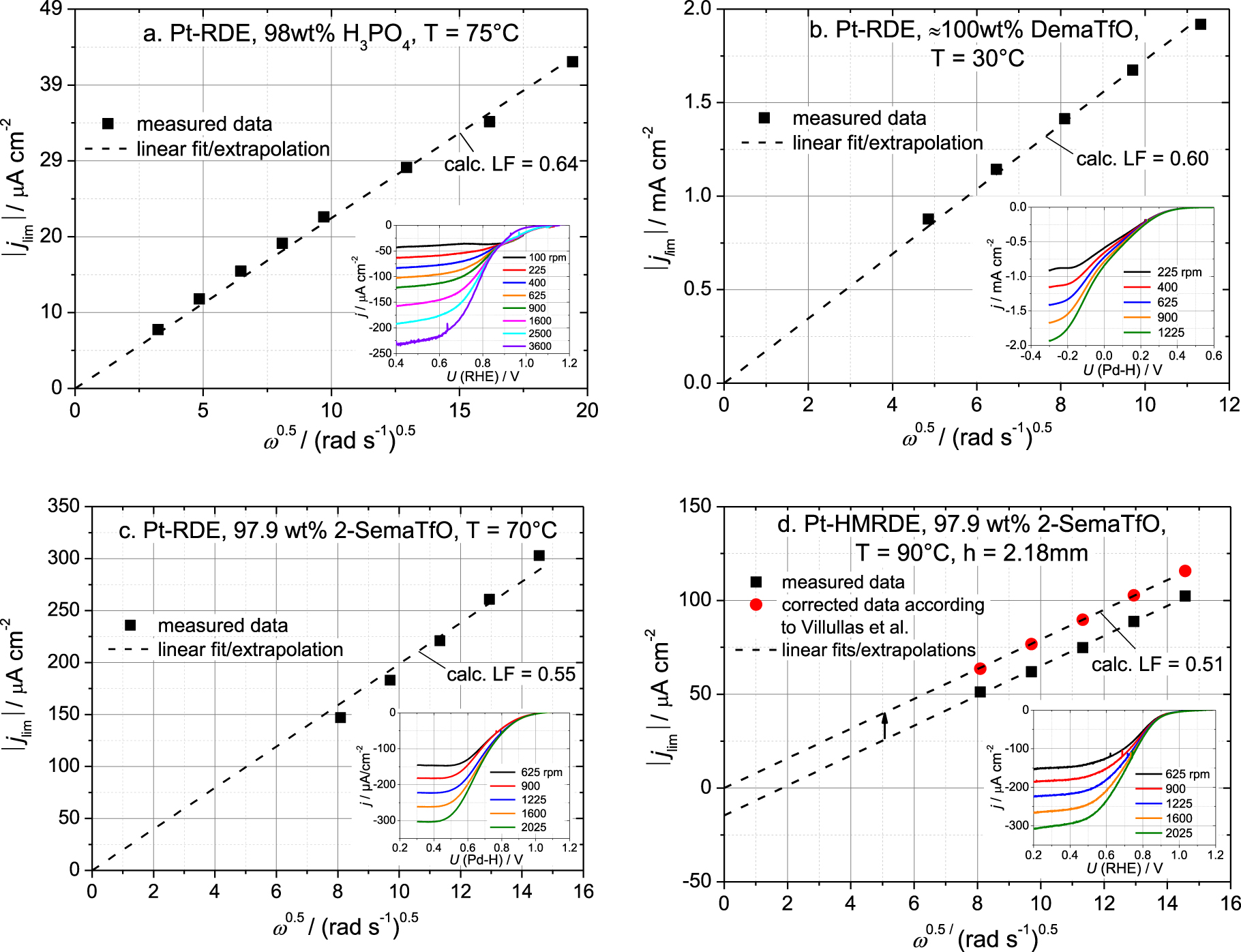 Suitability of the Hanging Meniscus RDE for the Electrochemical ...