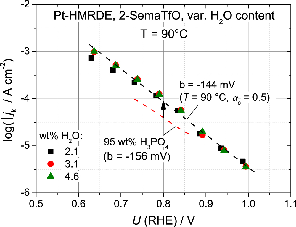 Suitability of the Hanging Meniscus RDE for the Electrochemical ...