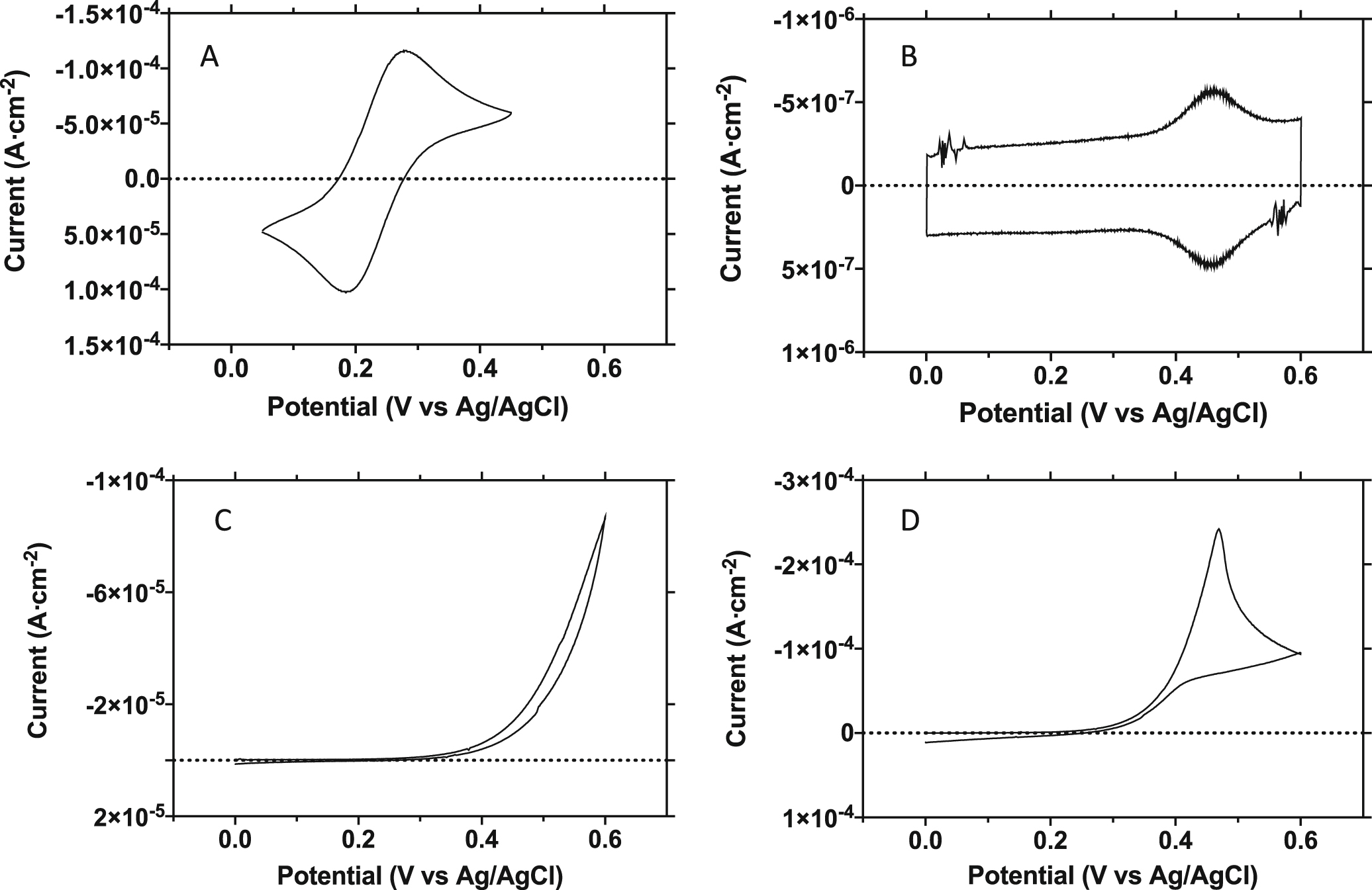 Digital Simulation and Experimental Validation of Redox Mediation at an ...