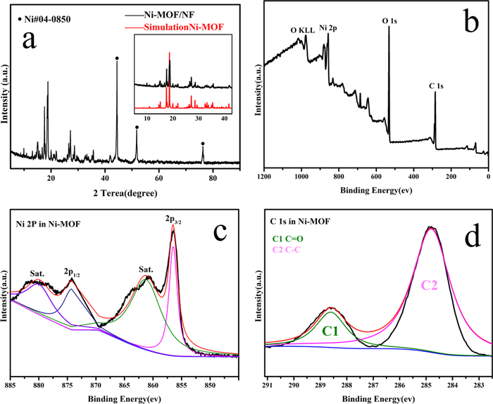 In Situ Electrochemical Synthesis of Rod-Like Ni-MOFs as Battery-Type ...