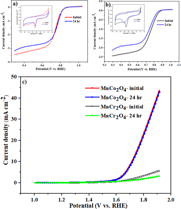 Preparation of Mesoporous/Microporous MnCo2O4 and Nanocubic MnCr2O4 ...