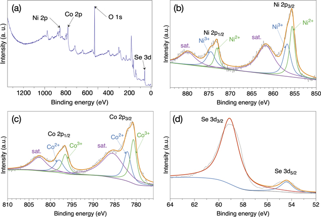 NiCo2Se4 Nanowires as a High-Performance Bifunctional Oxygen ...