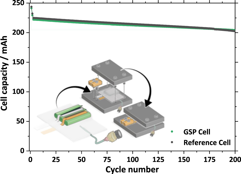 Novel In Situ Gas Formation Analysis Technique Using a Multilayer Pouch ...