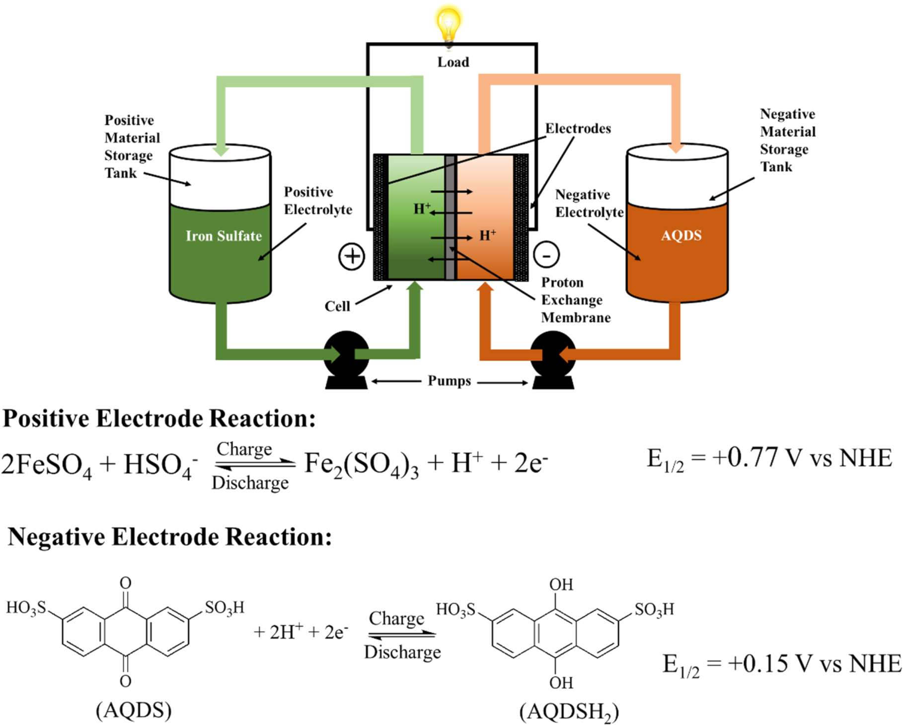 A Durable, Inexpensive and Scalable Redox Flow Battery Based on Iron ...