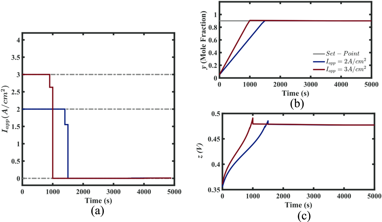 Real-time Nonlinear Model Predictive Control (NMPC) Strategies using ...