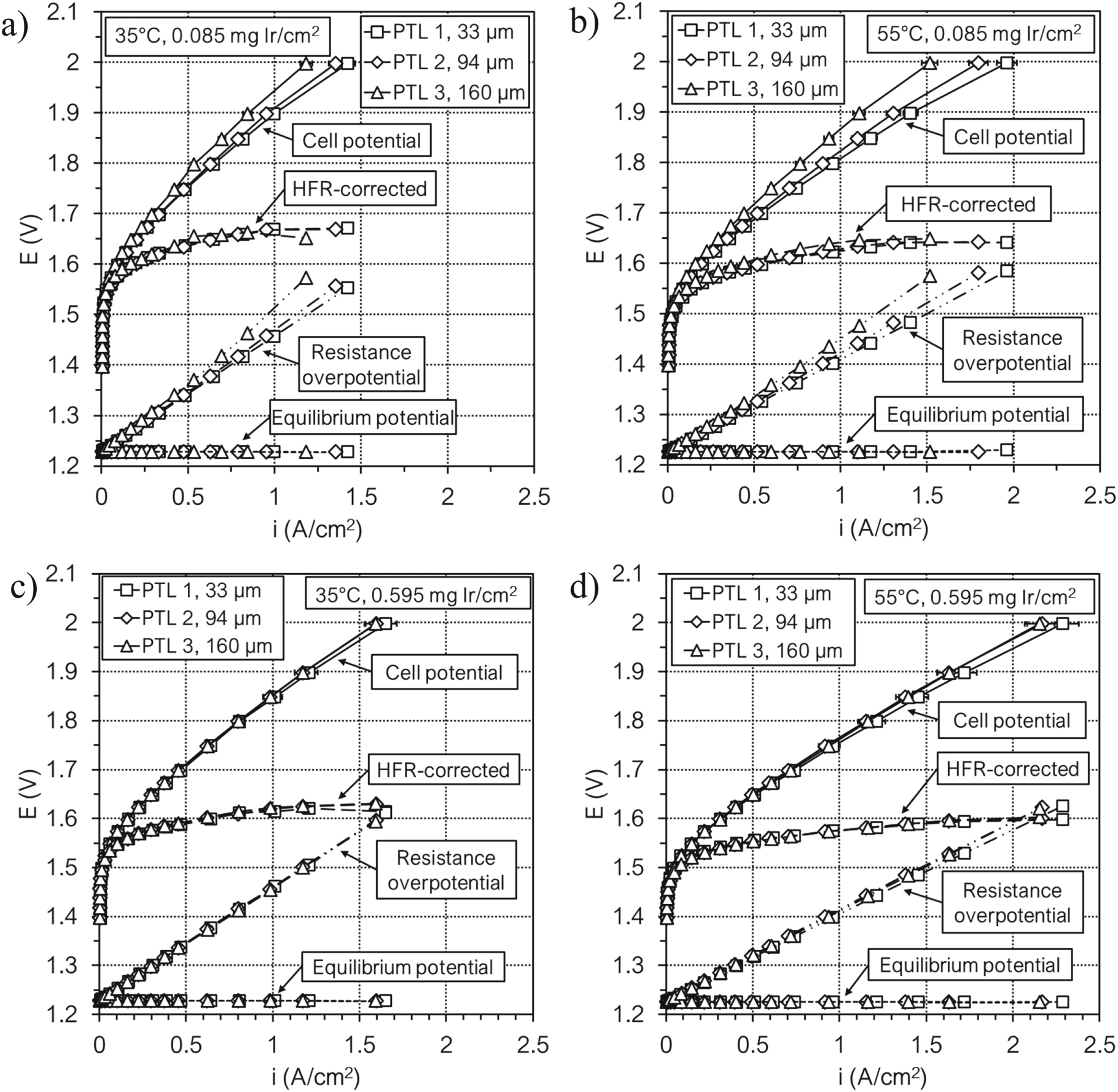 Effects of the Transport/Catalyst Layer Interface and Catalyst Loading ...