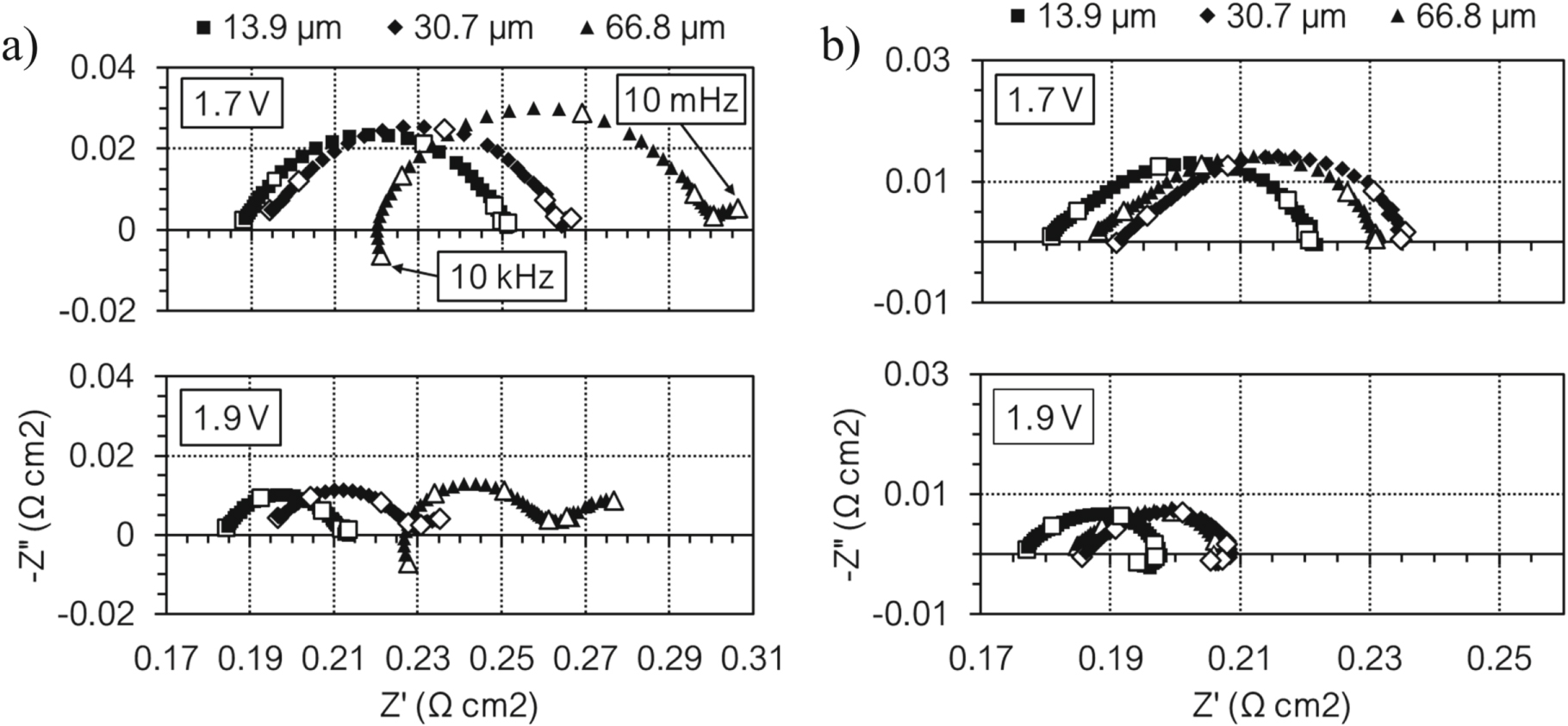 Effects of the Transport/Catalyst Layer Interface and Catalyst Loading ...