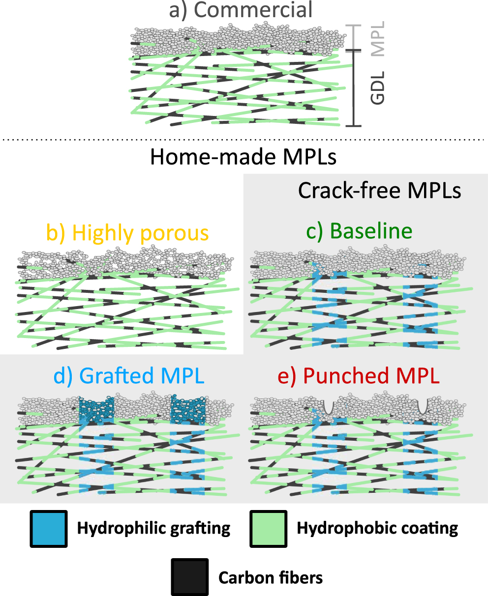 Impact of the Microporous Layer on Gas Diffusion Layers with Patterned ...