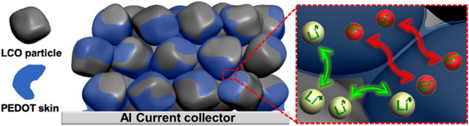 Review—Conducting Polymer-Based Binders for Lithium-Ion Batteries and ...