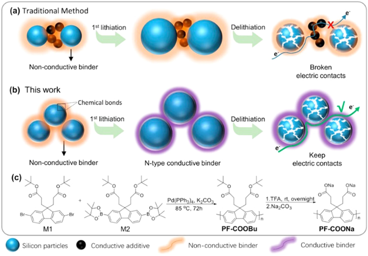 Review—Conducting Polymer-Based Binders for Lithium-Ion Batteries and ...