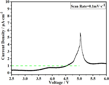 PEO-NaPF6 Blended Polymer Electrolyte for Solid State Sodium Battery ...