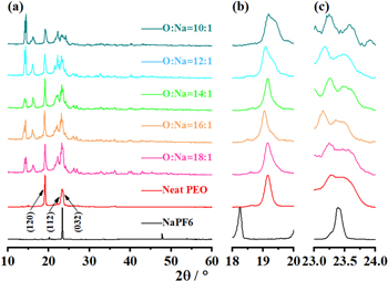 PEO-NaPF6 Blended Polymer Electrolyte for Solid State Sodium Battery ...