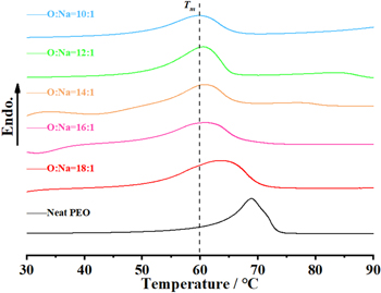 PEO-NaPF6 Blended Polymer Electrolyte for Solid State Sodium Battery ...