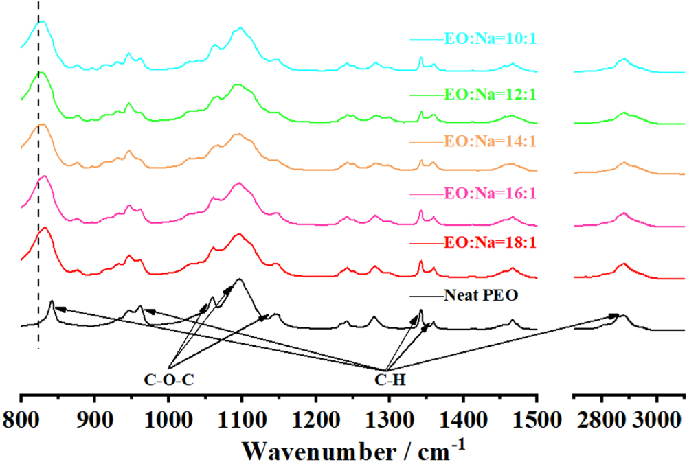 PEO-NaPF6 Blended Polymer Electrolyte for Solid State Sodium Battery ...