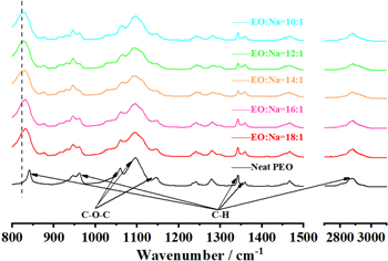 PEO-NaPF6 Blended Polymer Electrolyte for Solid State Sodium Battery ...