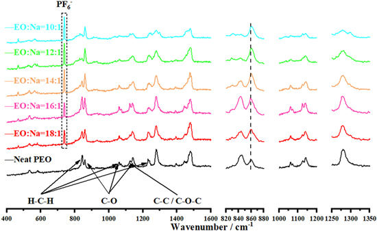 PEO-NaPF6 Blended Polymer Electrolyte for Solid State Sodium Battery ...