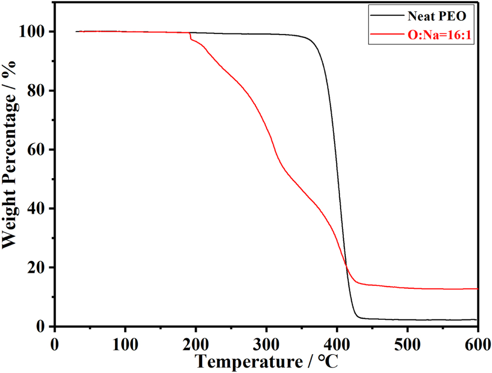PEO-NaPF6 Blended Polymer Electrolyte for Solid State Sodium Battery ...
