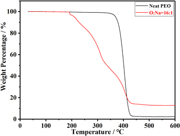 PEO-NaPF6 Blended Polymer Electrolyte for Solid State Sodium Battery ...
