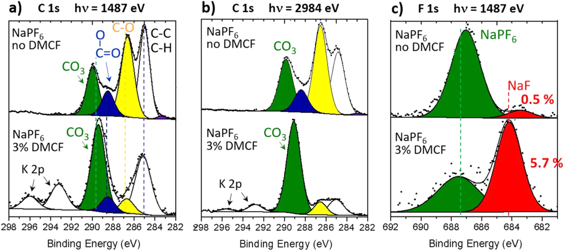 SEI Composition on Hard Carbon in Na-Ion Batteries After Long Cycling ...
