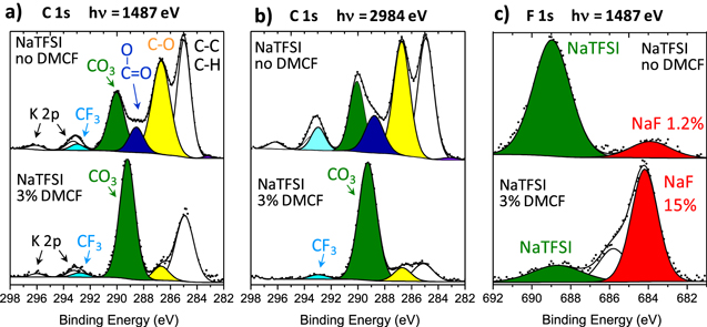SEI Composition on Hard Carbon in Na-Ion Batteries After Long Cycling ...