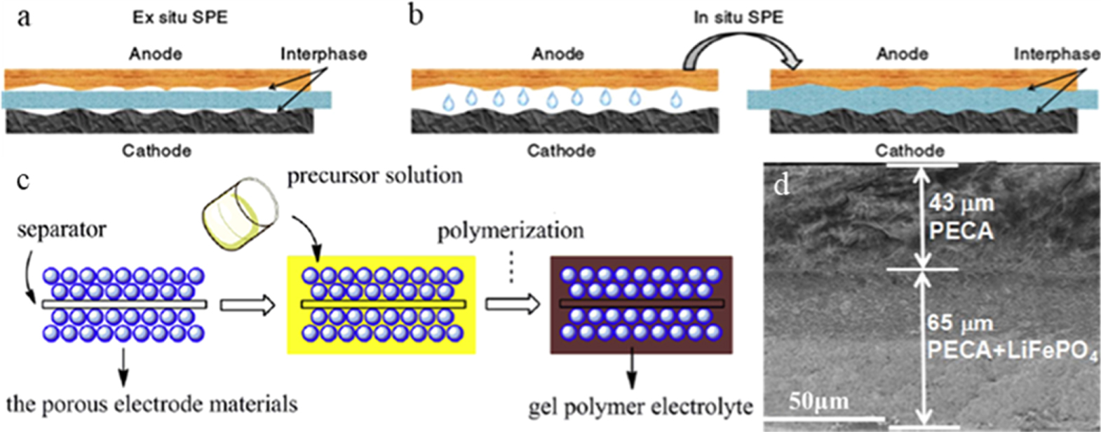 Review—In Situ Polymerization for Integration and Interfacial ...