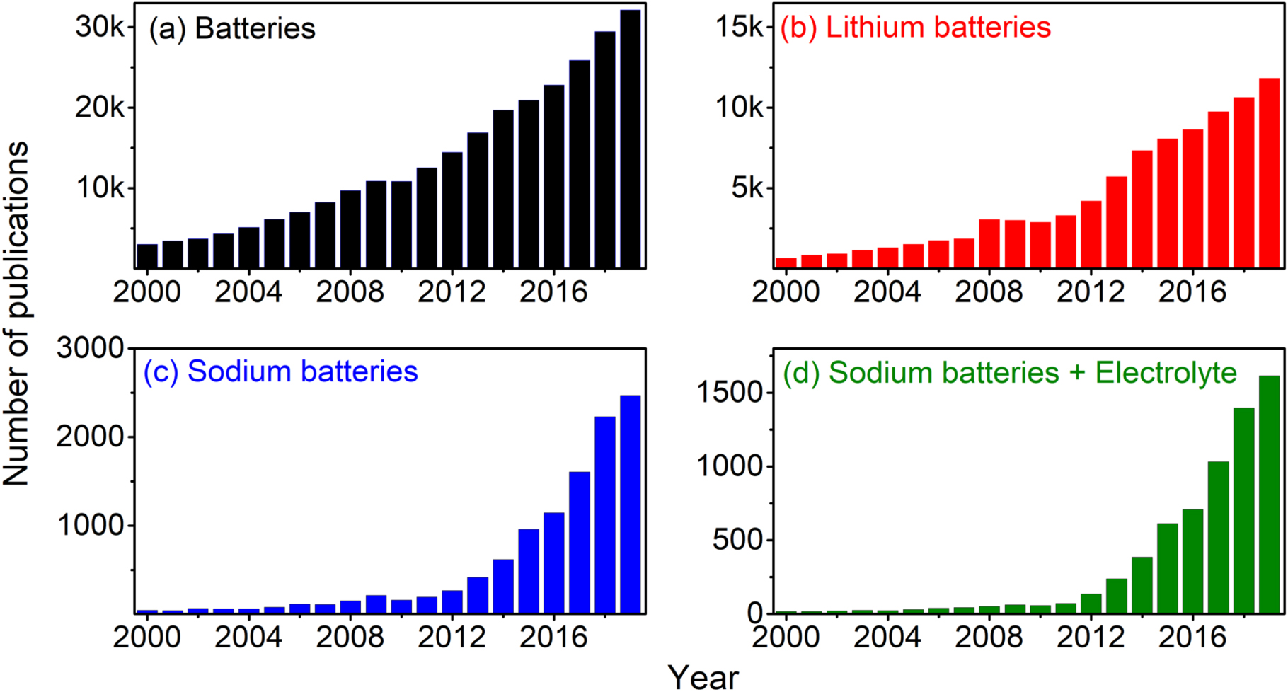 Review—Polymer Electrolytes for Sodium Batteries - IOPscience