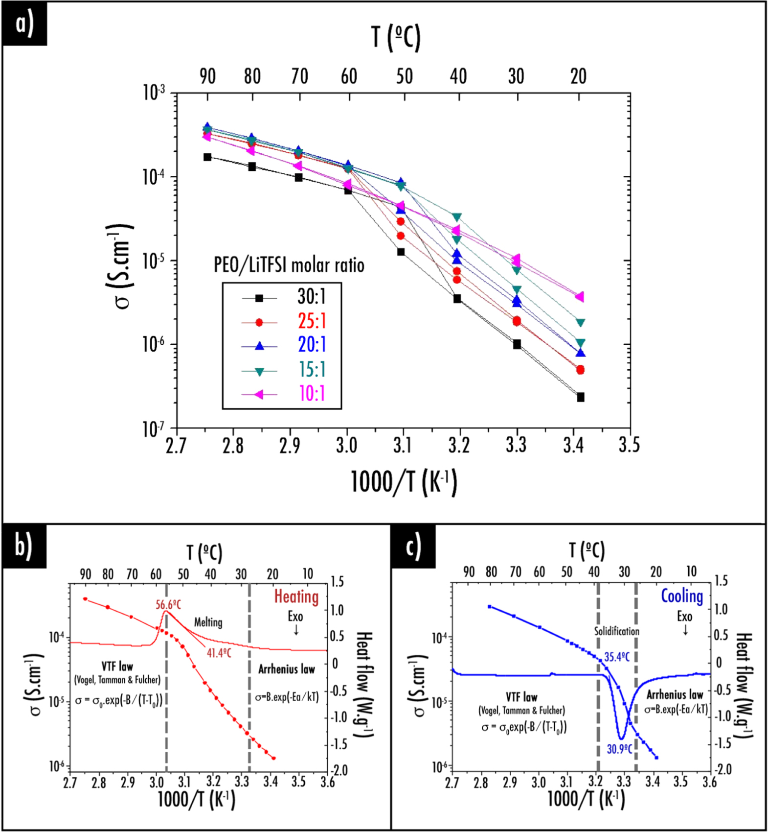 Poly(Ethylene Oxide)−LiTFSI Solid Polymer Electrolyte Filaments for ...