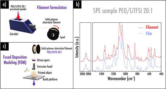 Poly(Ethylene Oxide)−LiTFSI Solid Polymer Electrolyte Filaments for Fused Deposition Modeling ...