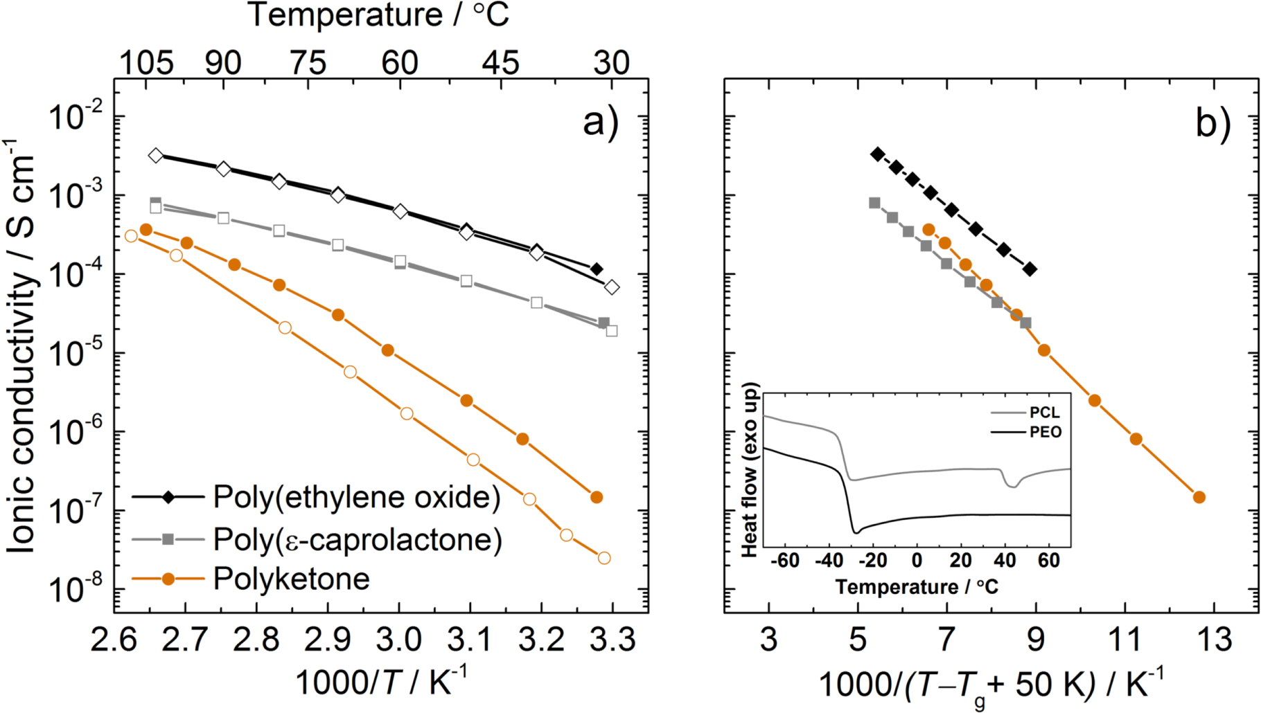 Polyketones as Host Materials for Solid Polymer Electrolytes - IOPscience