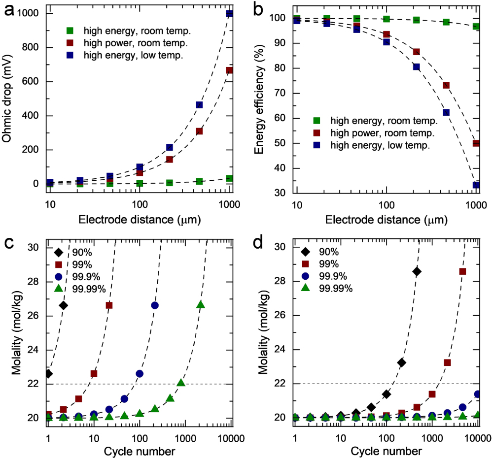 Perspective—Electrochemical Stability of Water-in-Salt Electrolytes ...
