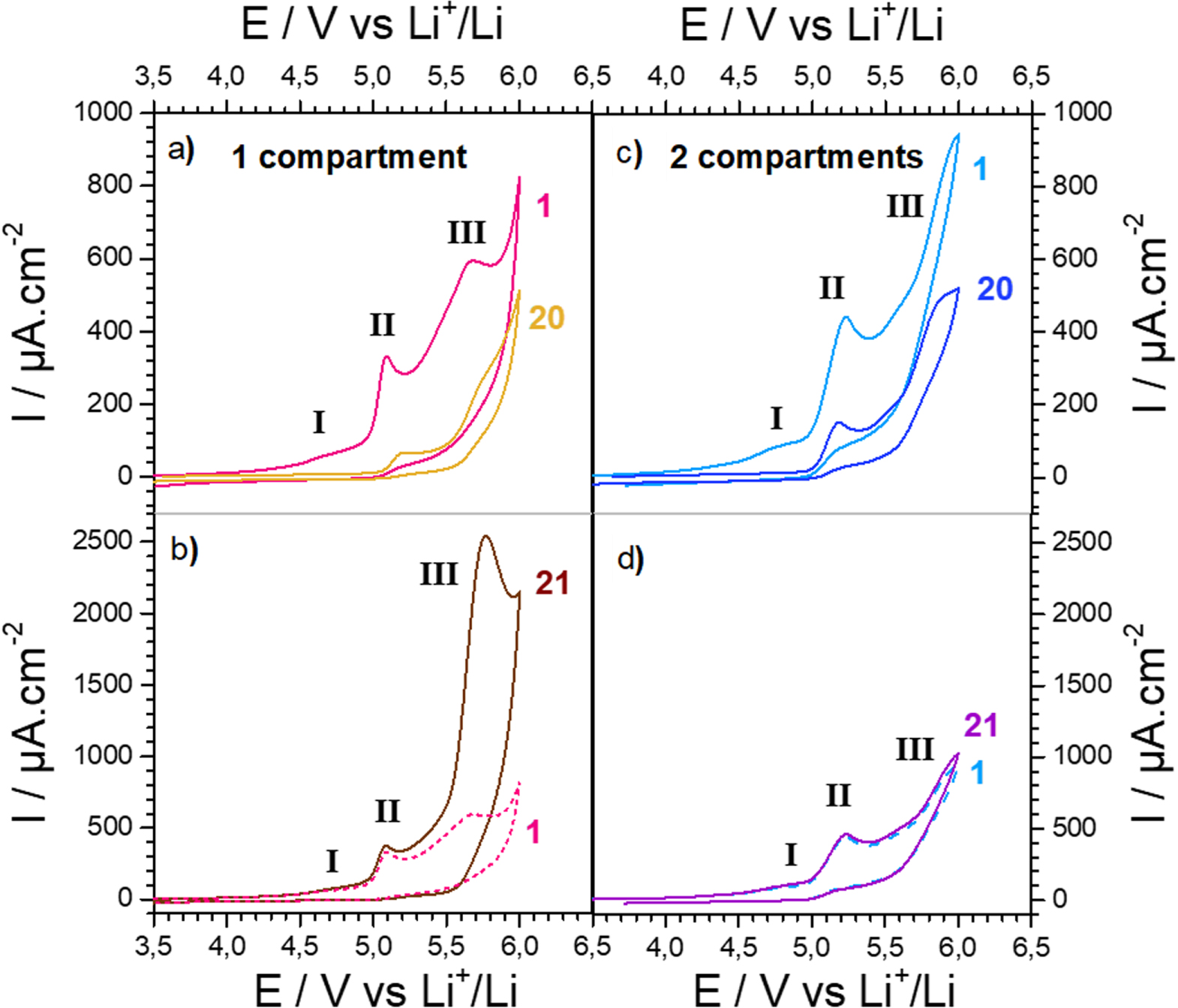 Assessing the Oxidation Behavior of EC:DMC Based Electrolyte on Non ...