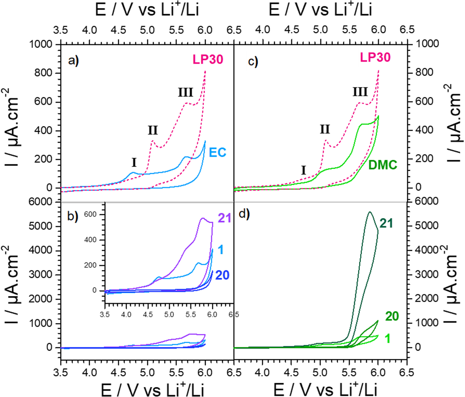 Assessing the Oxidation Behavior of EC:DMC Based Electrolyte on Non ...