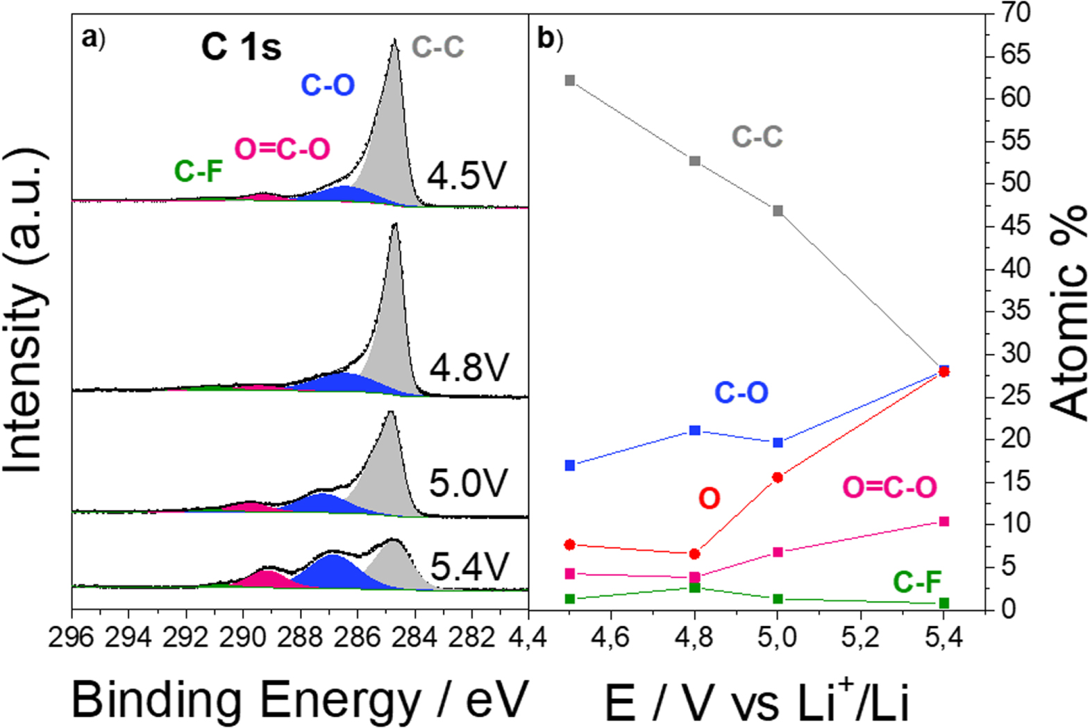 Assessing the Oxidation Behavior of EC:DMC Based Electrolyte on Non ...