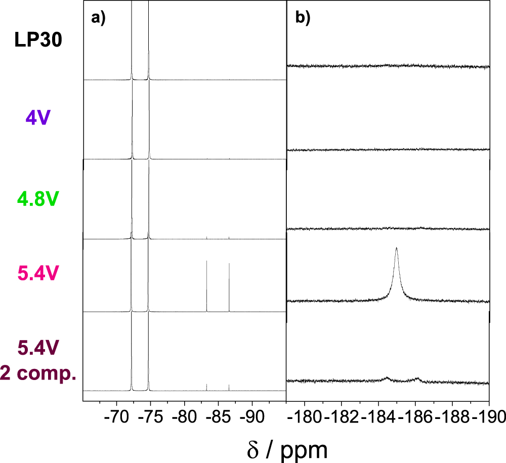 Assessing the Oxidation Behavior of EC:DMC Based Electrolyte on Non ...