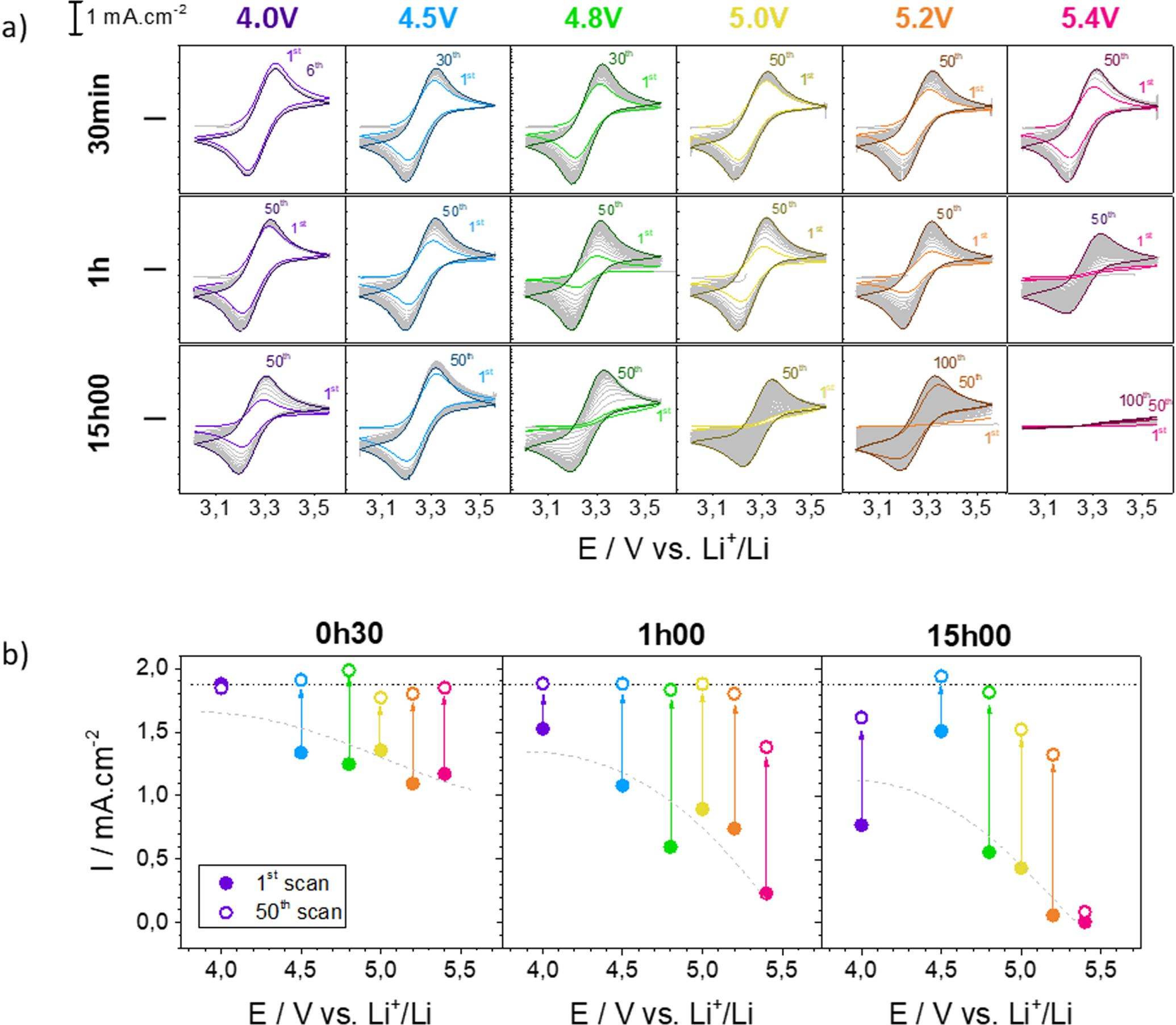 Assessing the Oxidation Behavior of EC:DMC Based Electrolyte on Non ...