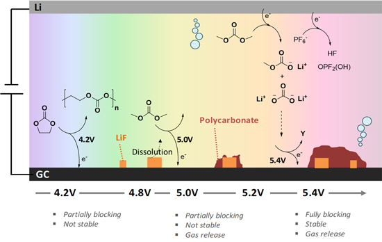 Assessing the Oxidation Behavior of EC:DMC Based Electrolyte on Non ...