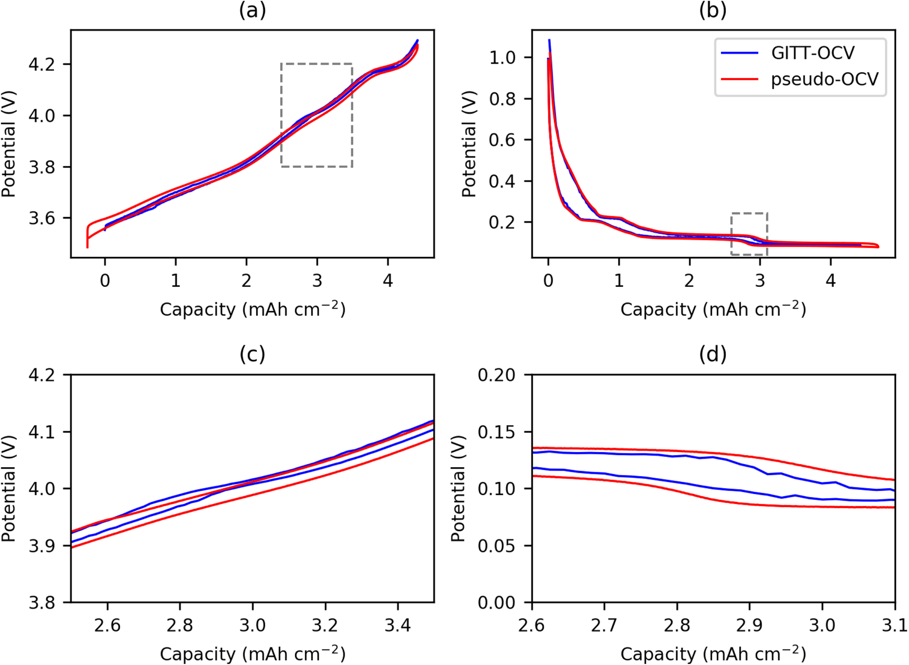 Development of Experimental Techniques for Parameterization of Multi ...