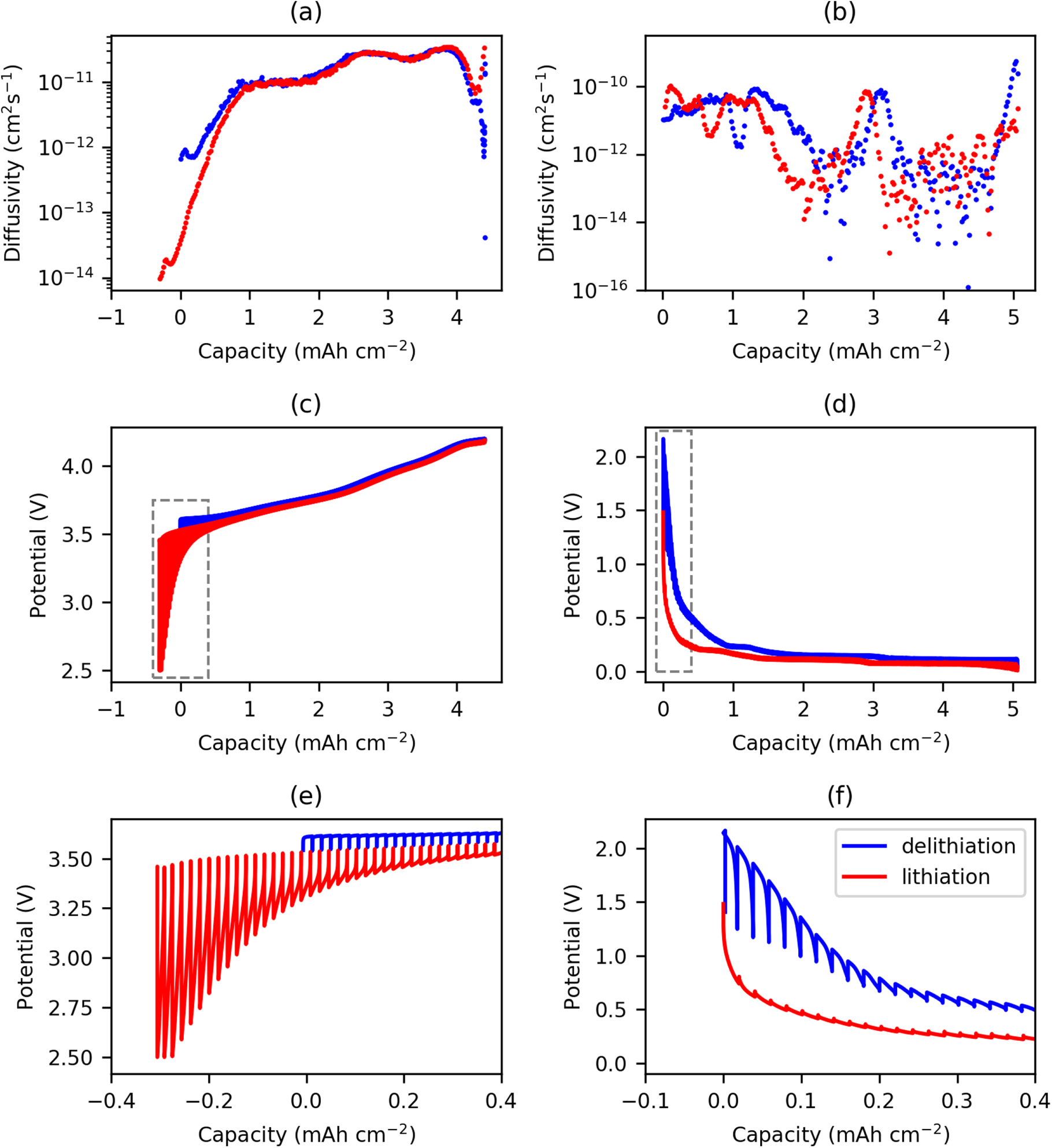 Development of Experimental Techniques for Parameterization of Multi ...