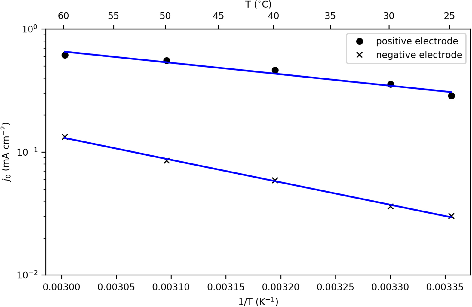 Development of Experimental Techniques for Parameterization of Multi ...