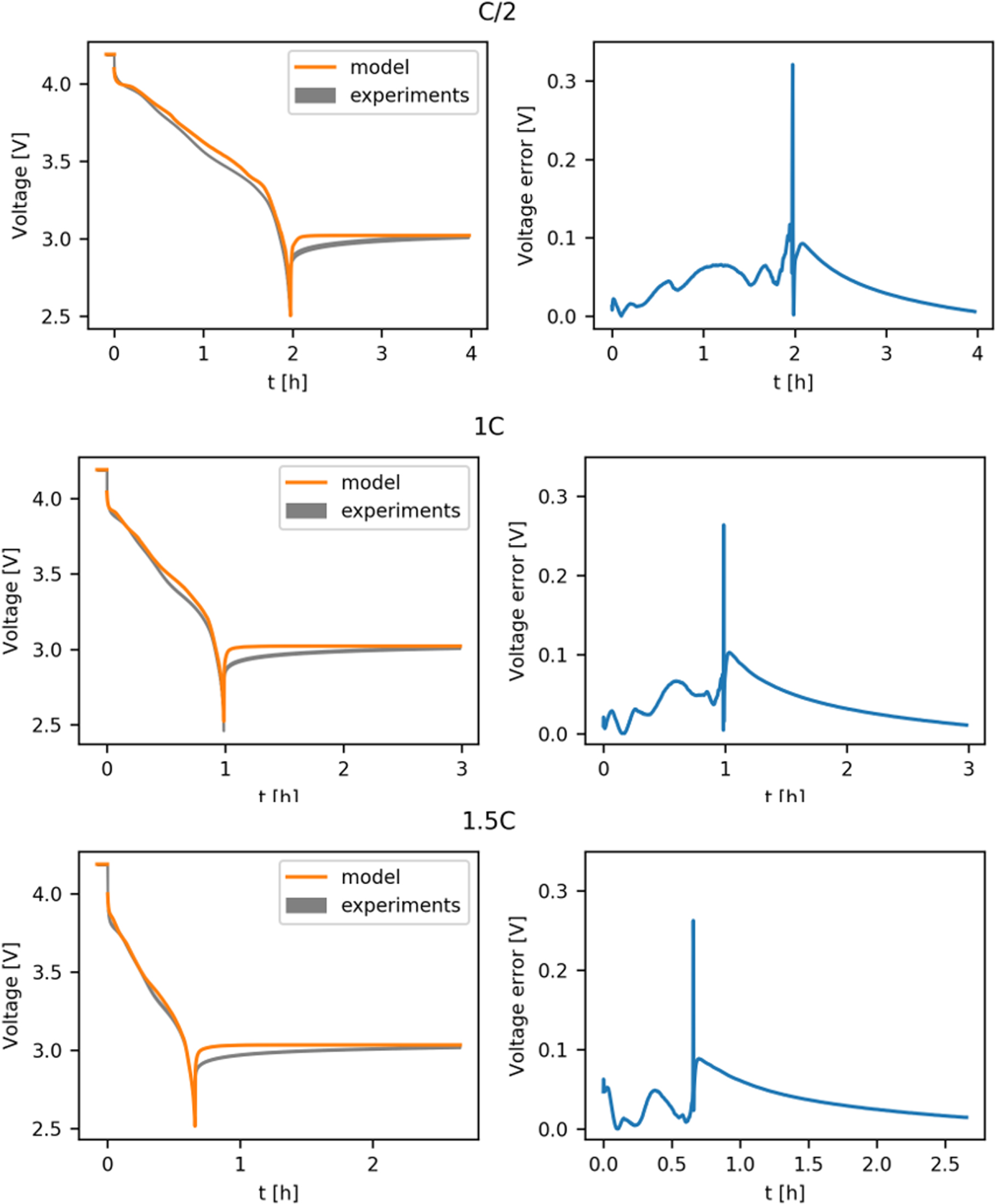 Development of Experimental Techniques for Parameterization of Multi ...