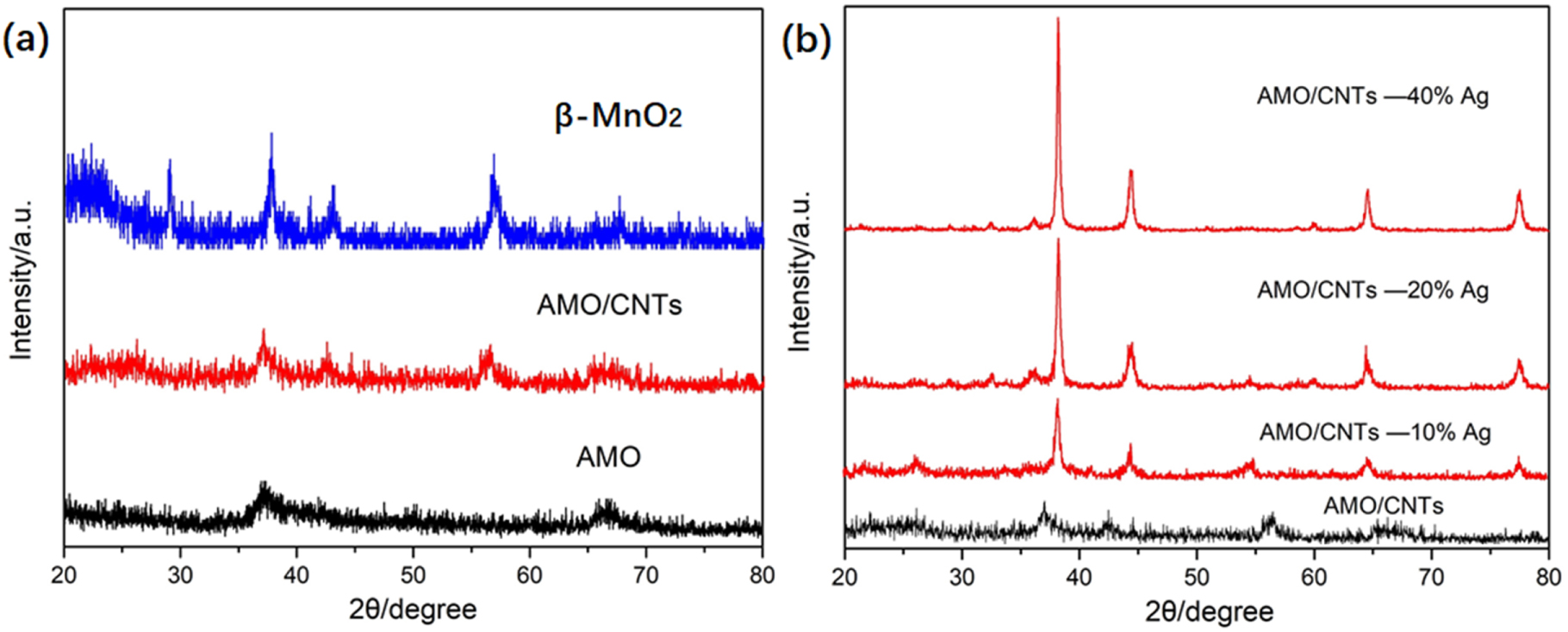 Silver Doped Amorphous MnO2 as Electrocatalysts for Oxygen Reduction ...