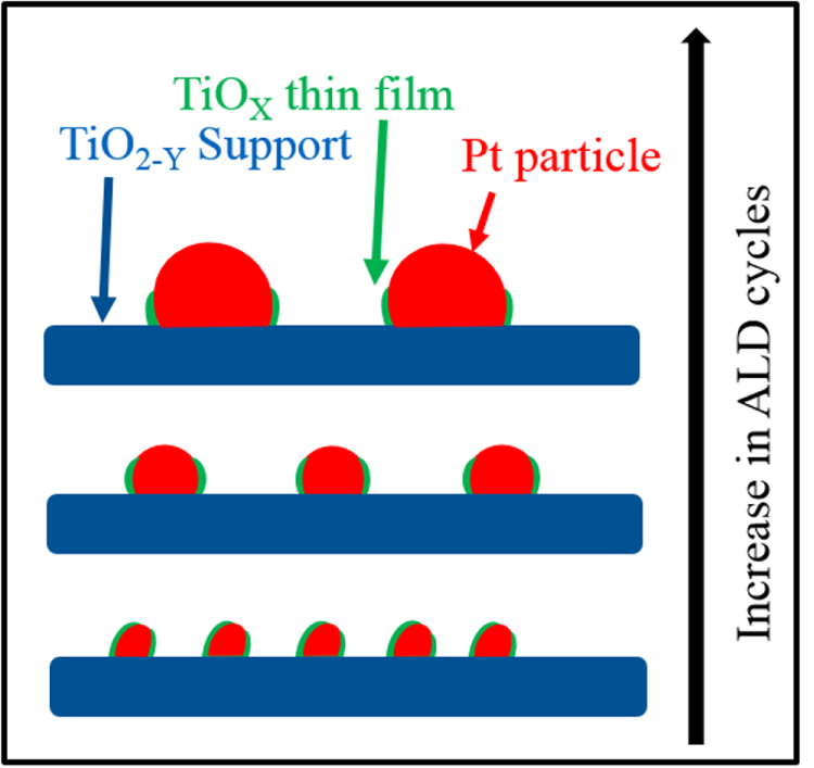 HOR Activity of Pt-TiO2-Y at Unconventionally High Potentials Explained ...