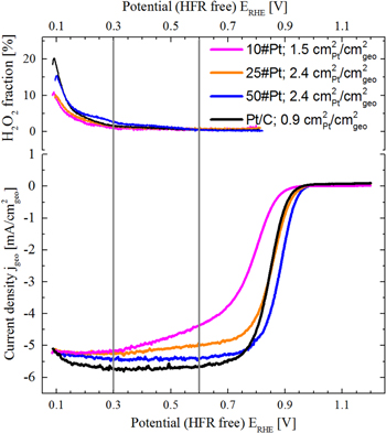 HOR Activity of Pt-TiO2-Y at Unconventionally High Potentials Explained ...