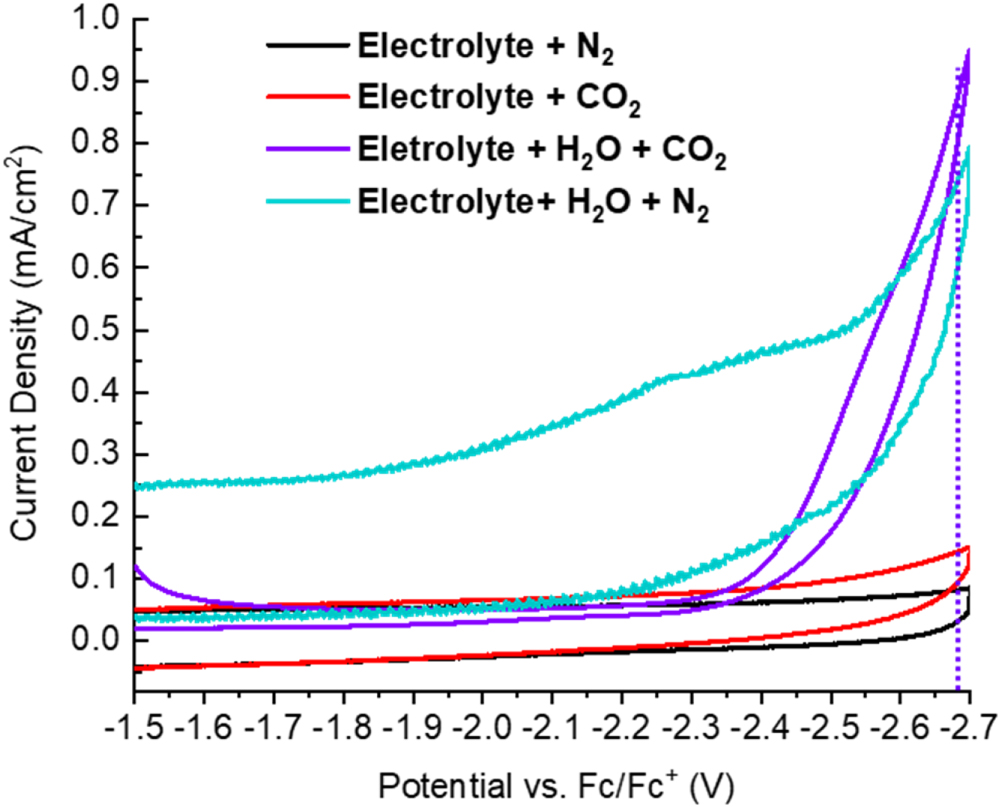 Electrochemical Reduction of Carbamates and Carbamic Acids ...