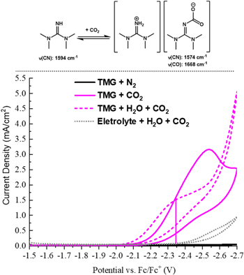 Electrochemical Reduction of Carbamates and Carbamic Acids ...